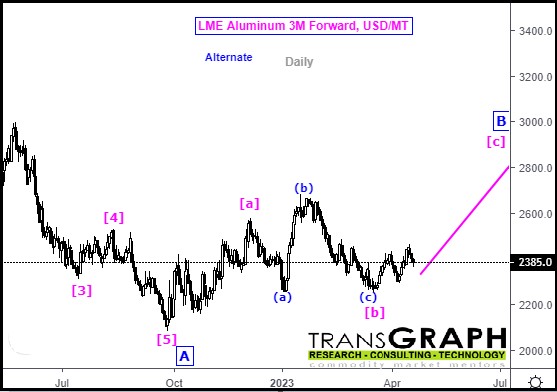 17-Sep2023 Global Aluminum Elliott Wave Analysis